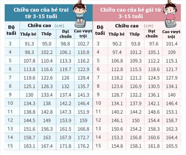 Bé trai 7 tuổi chỉ cao 100cm nặng 16kg, bác sĩ mách 6 tuyệt chiêu giúp ...