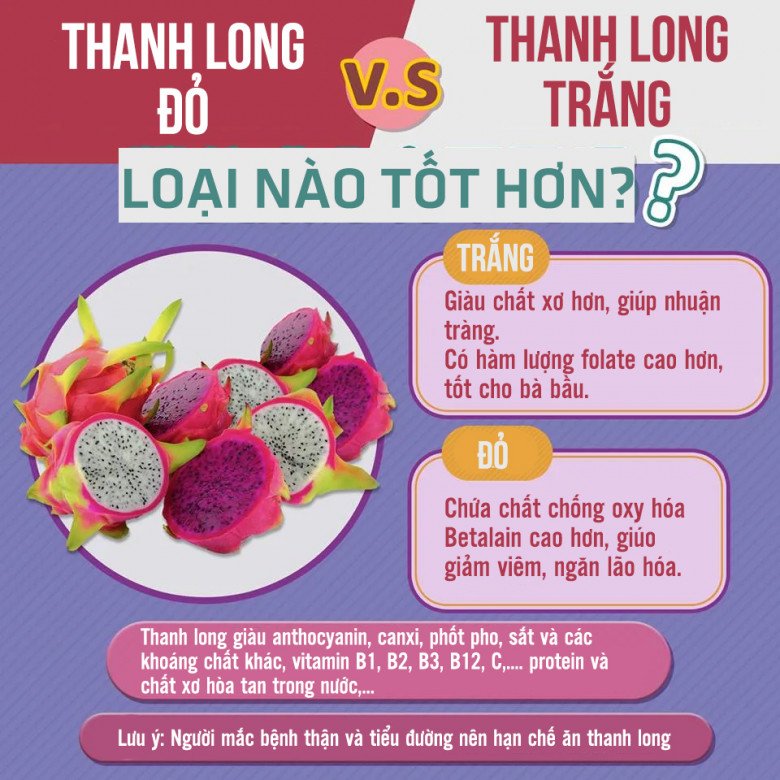 Thanh long trắng và đỏ, ăn loại nào tốt hơn để chống lão hóa và ngừa ung thư? Đáp án khiến nhiều ...