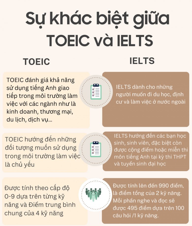 Phân biệt IELTS và TOEIC: Đều là chứng chỉ tiếng Anh nhưng khác nhau một trời một vực, nhiều ...