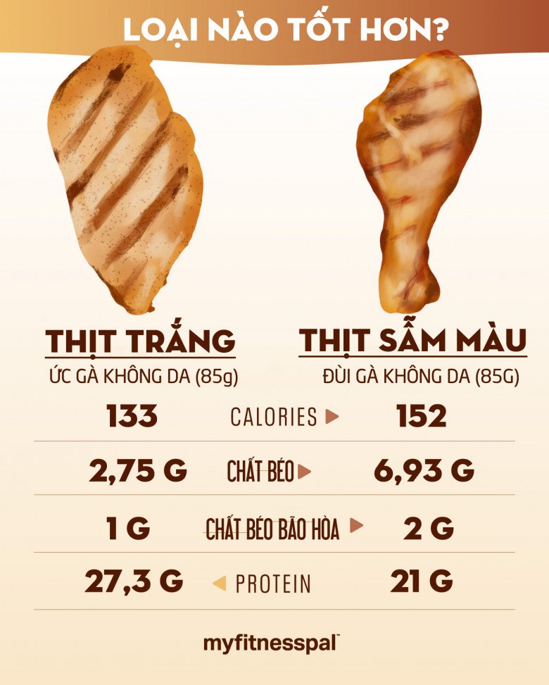 Ăn thịt ức gà ít calo, chất béo nhưng có chắc tốt hơn những phần khác ...